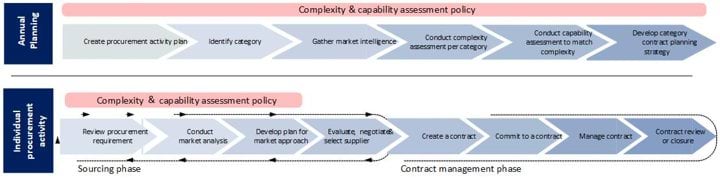 Complexity and capability assessment: Goods and services policy ...