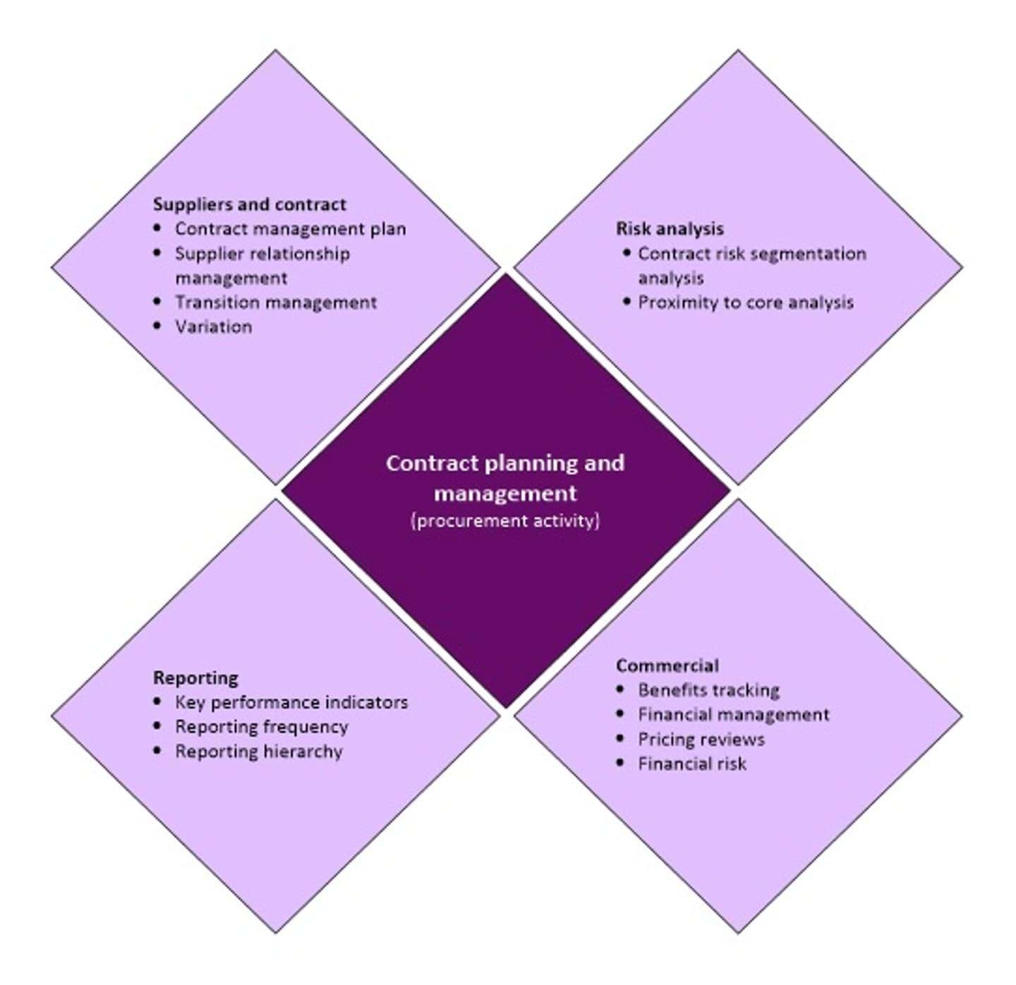 Contract management: Goods and services guide | buyingfor.vic.gov.au