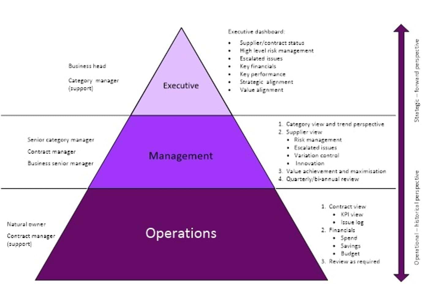 Contract management: Goods and services guide | buyingfor.vic.gov.au