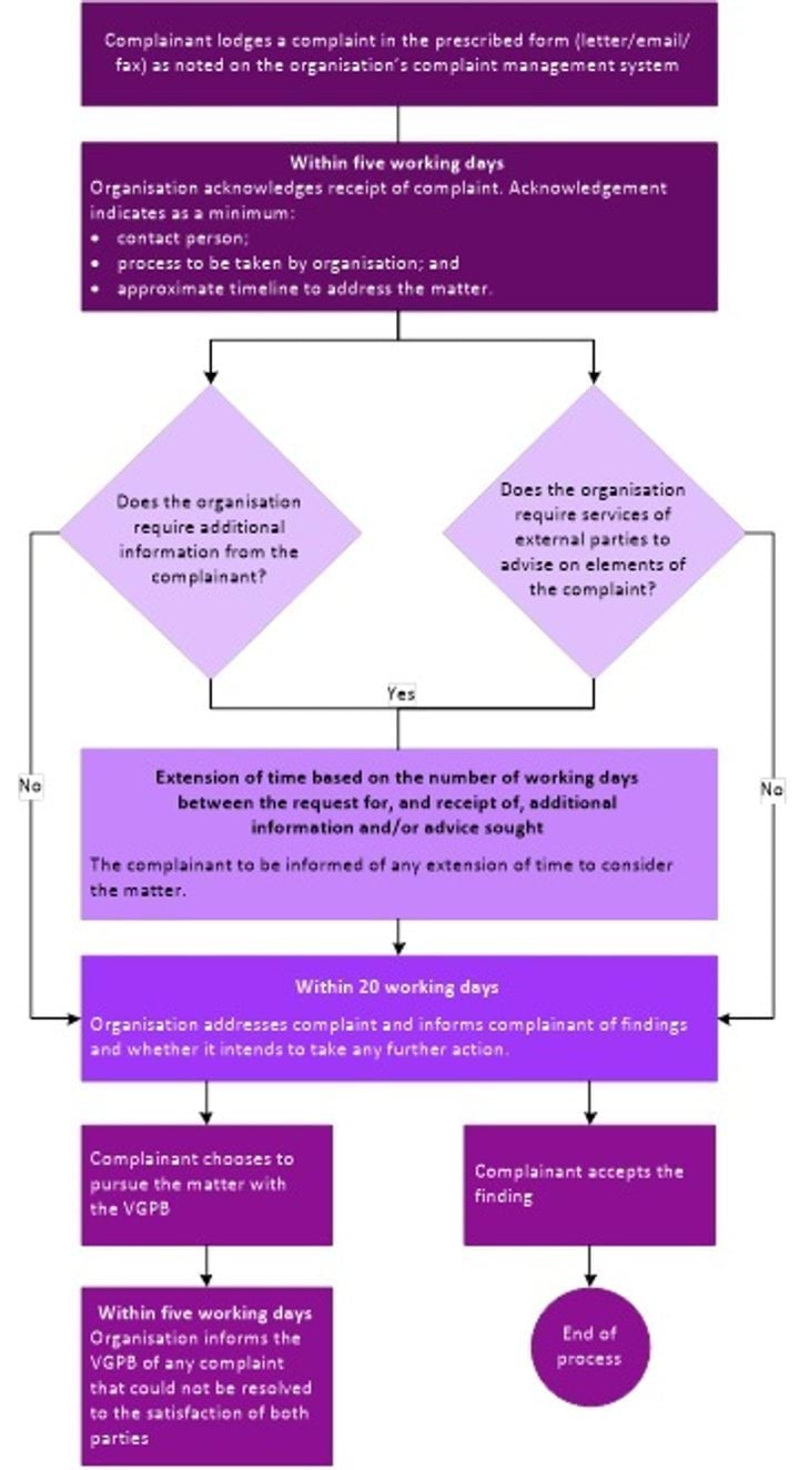 Complaints management: Goods and services guide | buyingfor.vic.gov.au