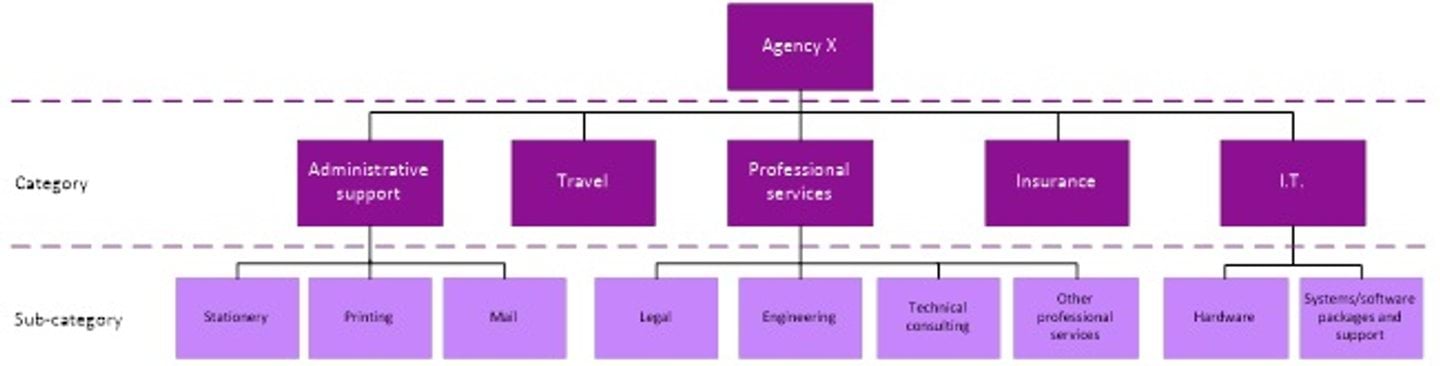 Identify procurement categories: Goods and services guide | buyingfor ...