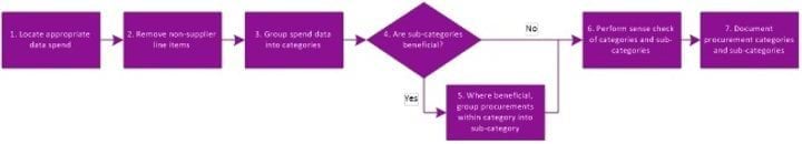 Identify procurement categories: Goods and services guide | buyingfor ...