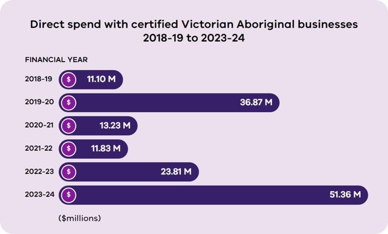 Opportunities for Victorian Aboriginal people | buyingfor.vic.gov.au