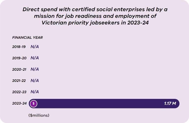 Opportunities for Victorian priority jobseekers | buyingfor.vic.gov.au