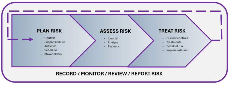 Manage risk in procurement: Goods and services guide | buyingfor.vic.gov.au